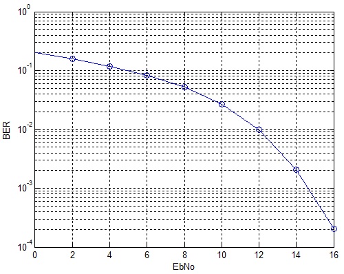 BER of 64-QAM OFDM in AWGN – RAYmaps BER of 64-QAM OFDM in AWGN – RAYmaps