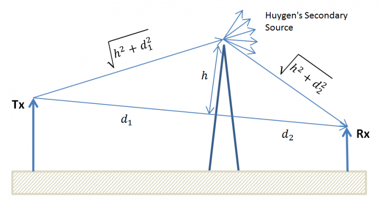 Knife Edge Diffraction Model Using Huygens Principle – RAYmaps