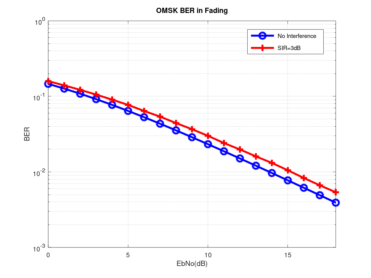 Orthogonal Minimum Shift Keying (OMSK) – RAYmaps