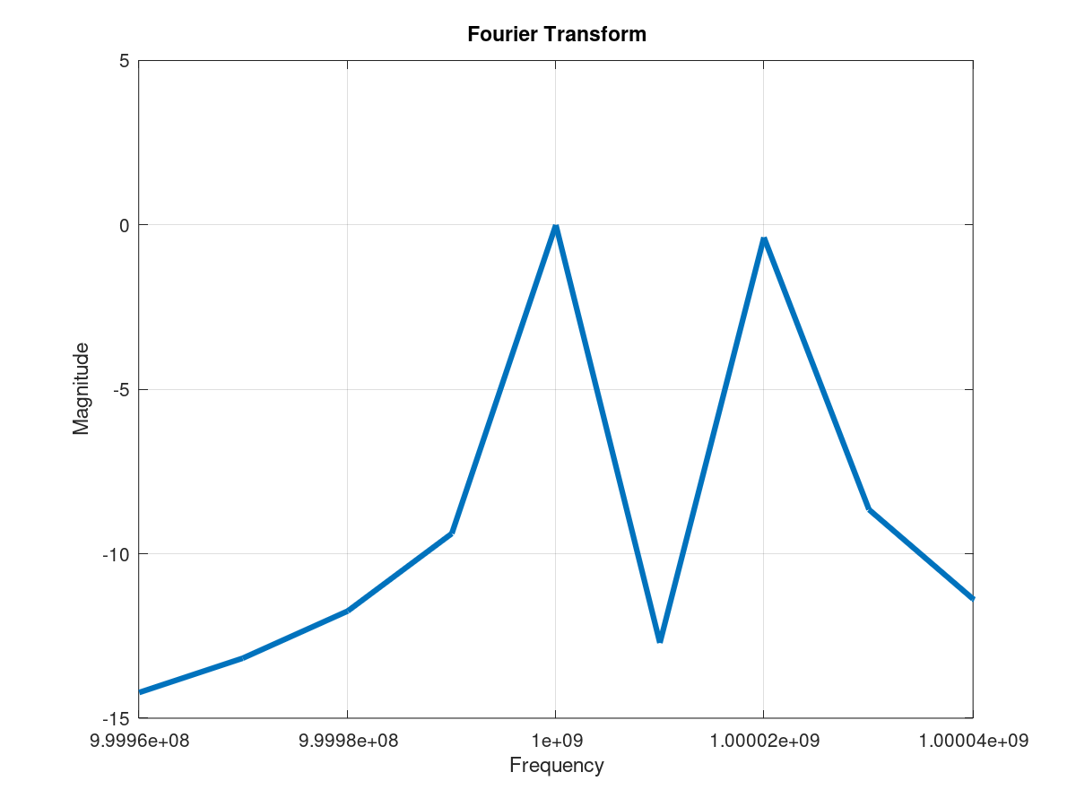 Frequency Estimation Using Zero Crossing Method – RAYmaps