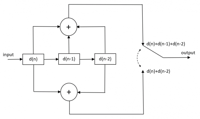 Convolutional Codes and Viterbi Decoding – RAYmaps