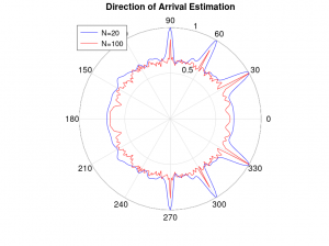 Fundamentals of Direction of Arrival Estimation – RAYmaps