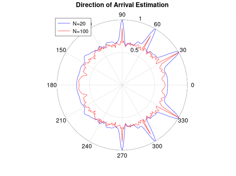 Fundamentals Of Direction Of Arrival Estimation Raymaps